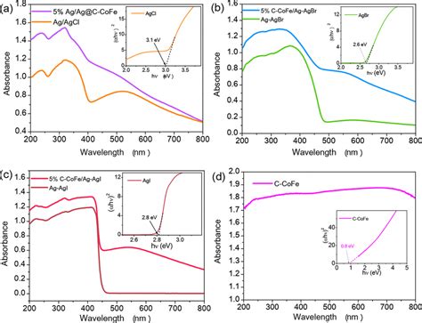 Uvvisdrs Spectra Of The As Prepared Samples A Agagcl And 5