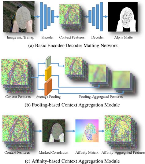 Rethinking Context Aggregation In Natural Image Matting Paper And Code Catalyzex