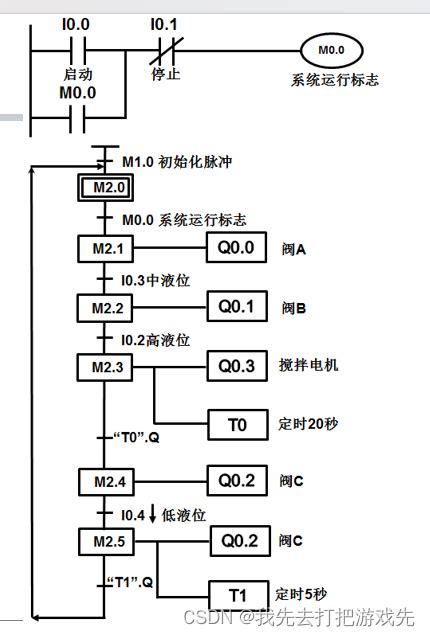 Plc期末速成——顺序功能图转梯形图plc速成 Csdn博客