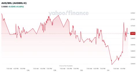 Audbrl Audbrlx Stock Historical Prices And Data Yahoo Finance
