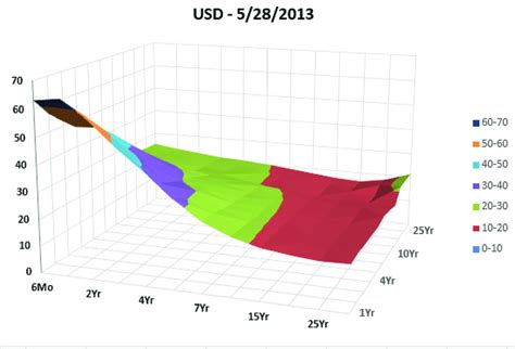 Implied Atm Volatility Surface For Usd Swaptions For Different Expiry