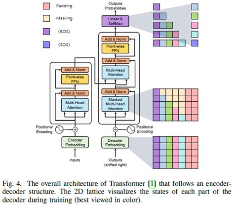 两万字综述transformer在cv中的发展情况和未来趋势基于transformer的道路图像语义分割算法的研究与应用论文摘要怎么写 Csdn博客