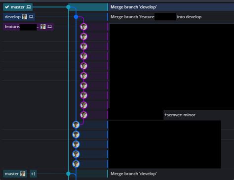 Mainline Mode With Master Develop And Feature Branch Semver Commit Messages In Feature Are