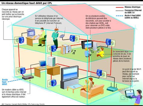 Technologie Lfsd 4emea Domotique