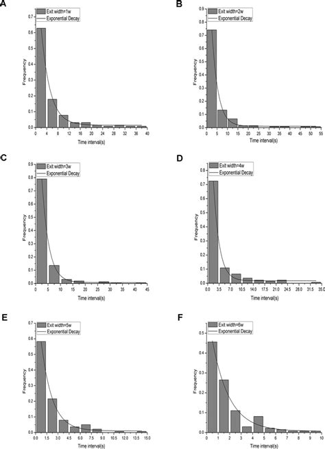 Time Interval Frequency Distribution Of All Repetitions Of The Download Scientific Diagram