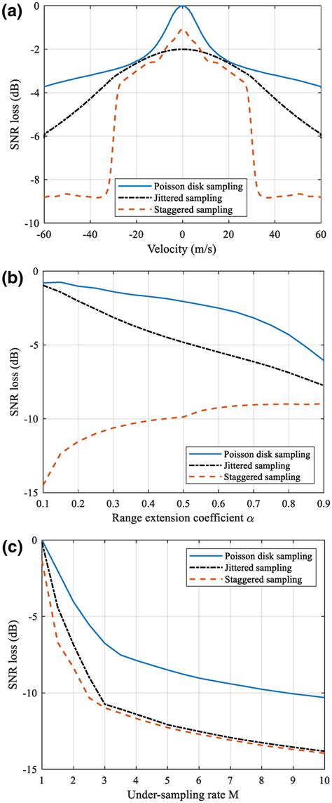 The Snr Loss Of Different Sampling Patterns After Ist‐like Sparse