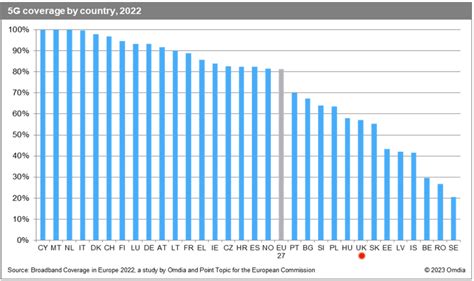 EU Reveal 2023 Broadband And 5G Connectivity Progress Vs UK ISPreview UK