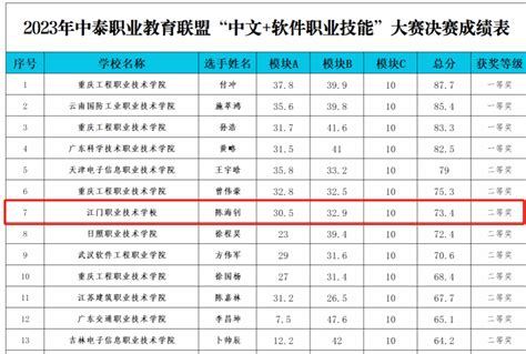信院学子荣获中泰职业教育联盟“中文 软件职业技能大赛”二等奖 信息工程学院