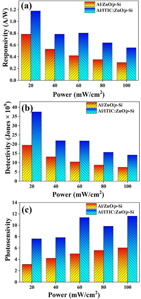A Responsivity B Detectivity And C Photosensitivity Of Zno And