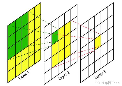 为什么用2个串联的3x3卷积可以代替1个5x5的卷积2个33的卷积核为什么等于55 Csdn博客