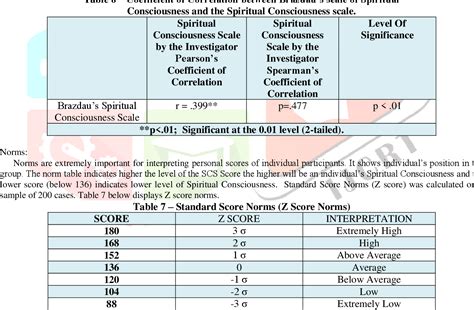 Table 1 from STANDARDIZATION OF SPIRITUAL CONSCIOUSNESS SCALE – (SCS-SIA) | Semantic Scholar