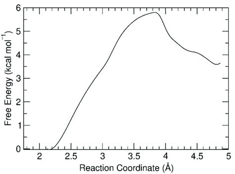 Free Energy Profile Of The Octahedral To Pyramidal Conversion Of