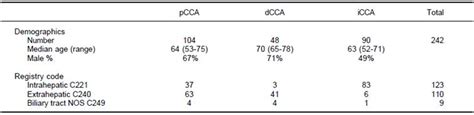 Intrahepatic Perihilar And Distal Cholangiocarcinoma Management And Outcomes