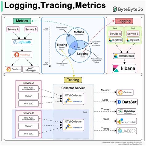 Kubernetes Observability Logging Tracing Metrics Cloudnative