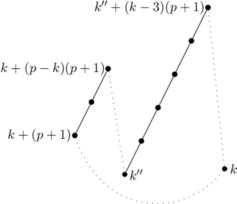 Figure 1 From Computing Level One Hecke Eigensystems Mod Semantic