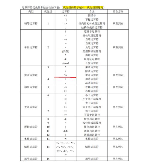 C语言的运算符优先级 Csdn博客