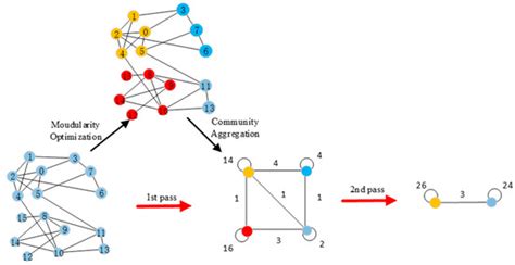 A Method Of Node Layout Of A Complex Network Based On Community Compression
