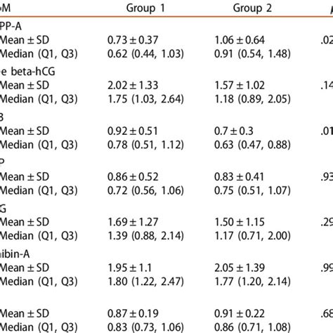 The Markers In The First And Second Trimester Screening Tests Values