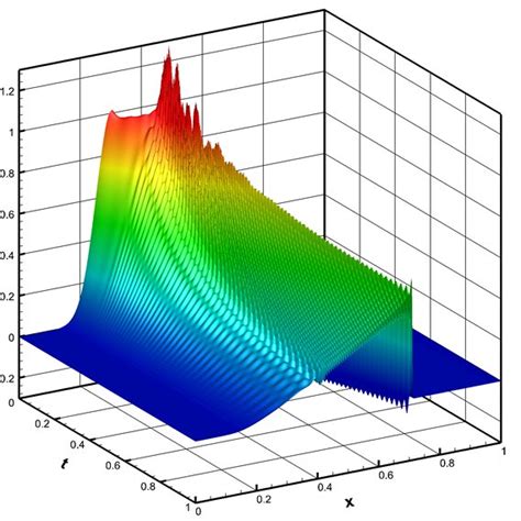 Illustrative Examples Of Pod Basis Functions Download Scientific Diagram