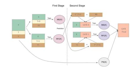 Heterogeneous Treatment Effect And Meta Learners Towards Data Science