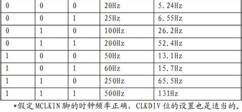 Stm32 Spi1控制ad7705（sigma Delta Adc芯片）stm32f4 Ad7705 Csdn博客