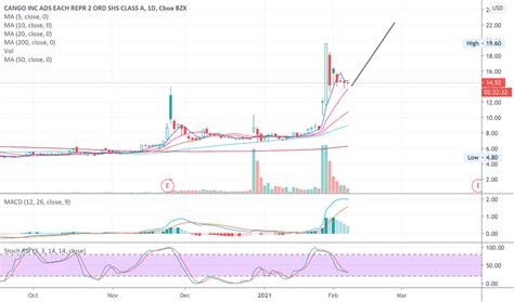 Cang Stock Price And Chart — Nyse Cang — Tradingview