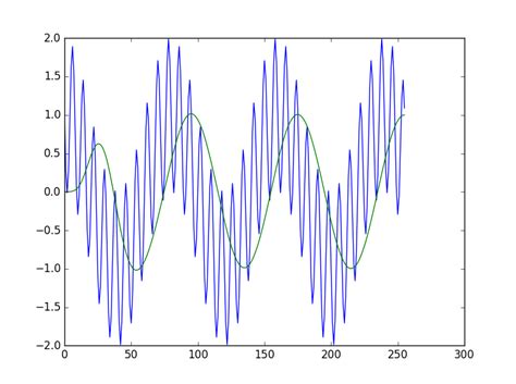 Python Unexpected Behaviour When Using Lfilter With Initial Filter