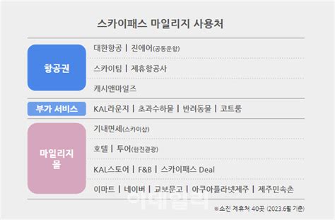 대한항공 “기내면세품 이제 마일리지로 구매하세요~”