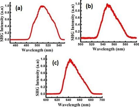 Shg Spectra Of Fs Pulses At Central Wavelengths Of A 1000 Nm B Download Scientific Diagram