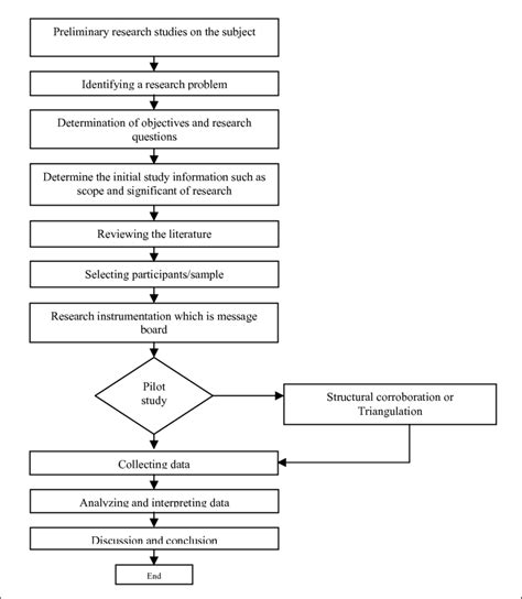 Flowchart Of Research Framework Download Scientific Diagram