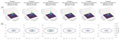 Hess Modelling Convective Cell Life Cycles With A Copula Based Approach