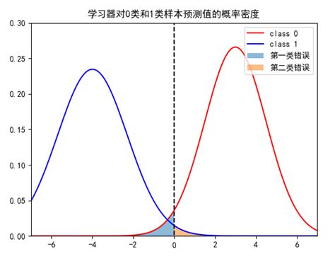 机器学习——性能度量 Csdn博客