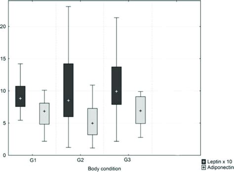 Graphical Representation Of Adiponectin And Leptin Values In Dogs With