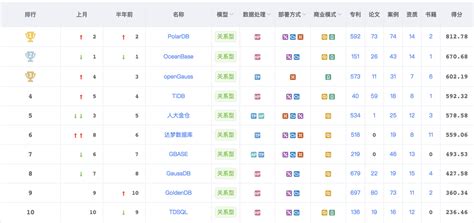 年 月中国数据库排行榜PolarDB独领云风骚达梦跨越新巅峰 个人文章 SegmentFault 思否