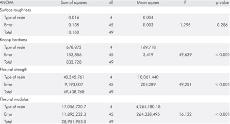 One Way Anova Results Of Surface Roughness Microhardness Flexural Download Scientific Diagram
