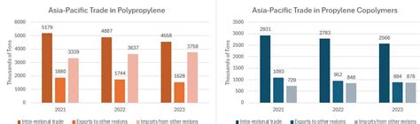 Trends In Global Trade In Polypropylene And Propylene Copolymers In