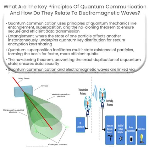 How Are Electromagnetic Waves Used In Quantum Communication And Computing