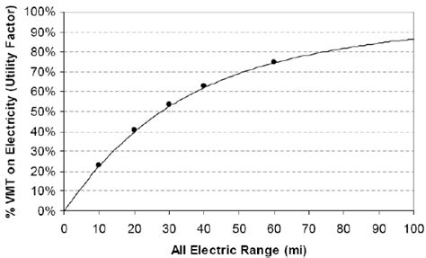 Typical Utility Factor Curve Used For The Us Elgowainy Et Al 2009