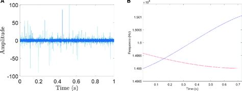 a sfm signal with noise b designed frequency curve of cross sfm