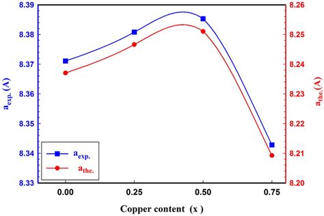 The Theoretical And Experimental Lattice Parameters Athe And Aexp