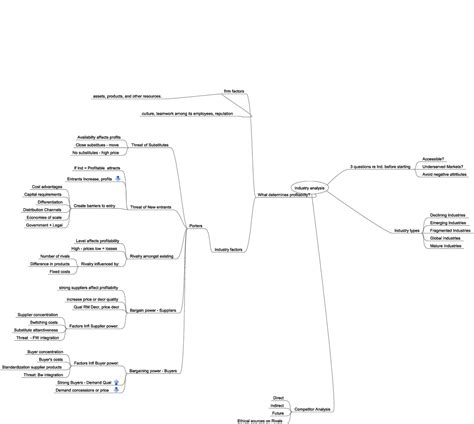 Industry Analysis Mindmap 214 Studocu