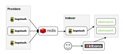 GitHub HarendraKumarSingh ELK Setup Log Aggregation Has Been Simplified By Logstash And