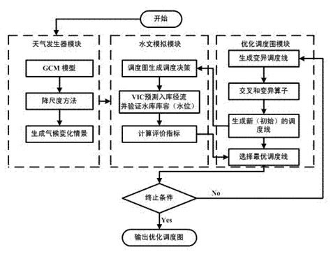 Method For Drawing Up Multi Goal Reservoir Optimization Scheduling