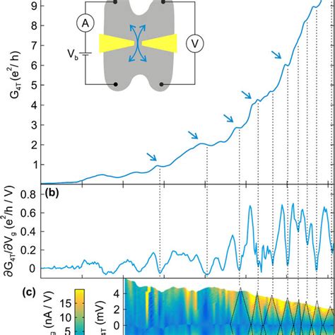 A Four Terminal Conductance As Function Of The Applied Gate Voltage Download Scientific