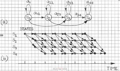 A Deep Dive Into Part Of Speech Tagging Using The Viterbi Algorithm