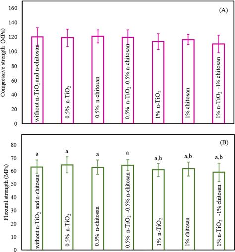 Figure 2 From Effects Of Chitosan And Tio2 Nanoparticles On The Antibacterial Property And