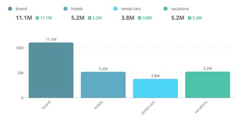 Leverage Keyword Segmentation For Deeper Analysis With Tag Assistant