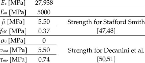 Panel Material Properties For Selected Models Download Scientific Diagram