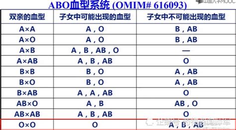 A B O