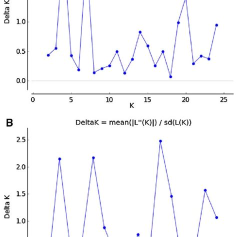 Bayesian Assignment Analysis Performed In Struc Ture Showing A A